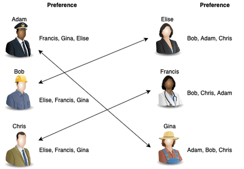 Visiting the Stable Marriage Problem | Nowhere Plans